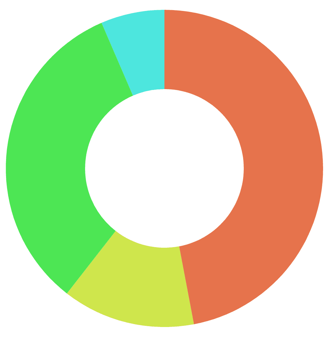How to programmatically color a pie chart
